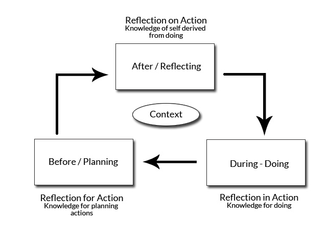 Reflective practice for educators | One Child
